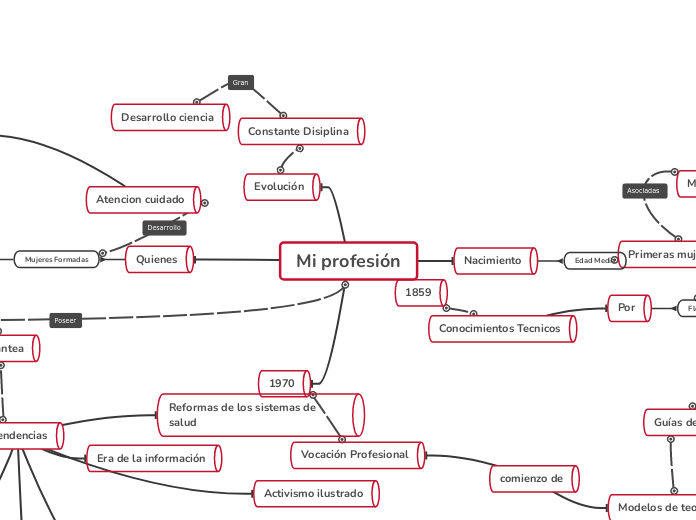 Mi profesión - Mind Map